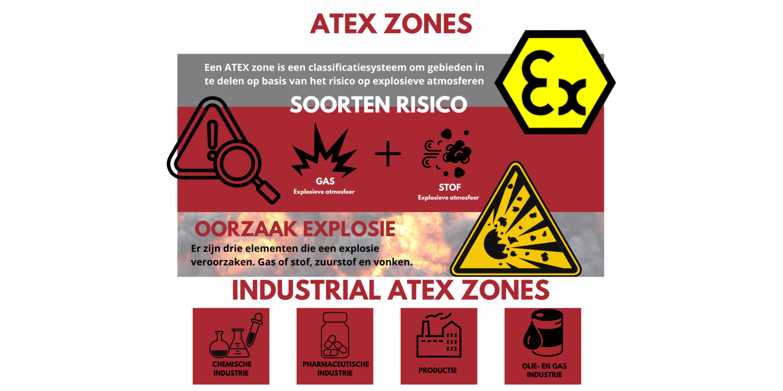 ATEX zone - Atex Tools | NL
